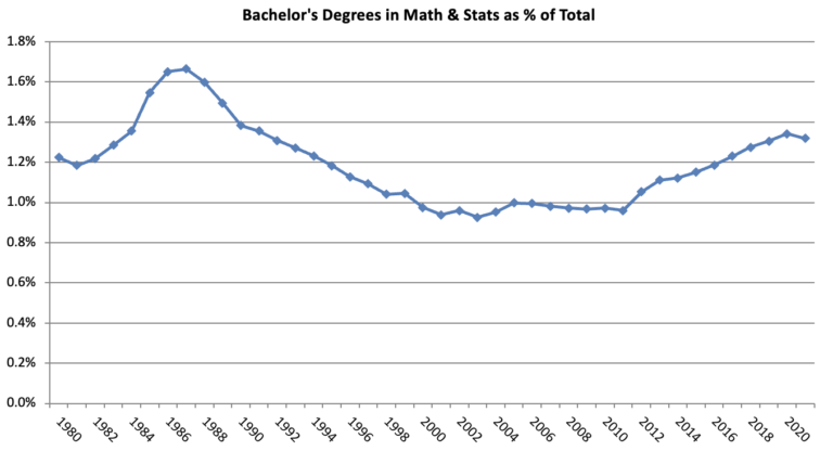 Trends in Math Degrees – Mathematical Association of America