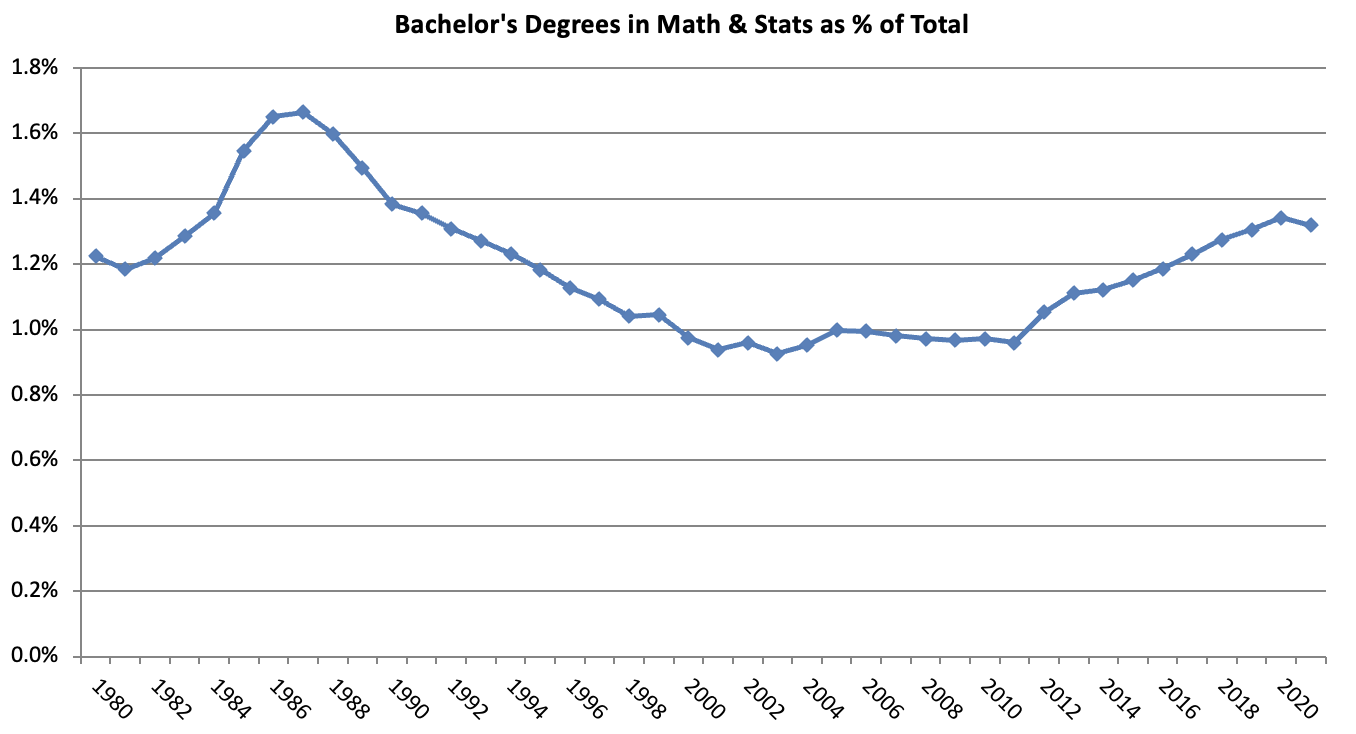 Trends in Math Degrees – Mathematical Association of America