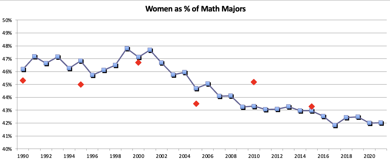Trends in Math Degrees – Mathematical Association of America