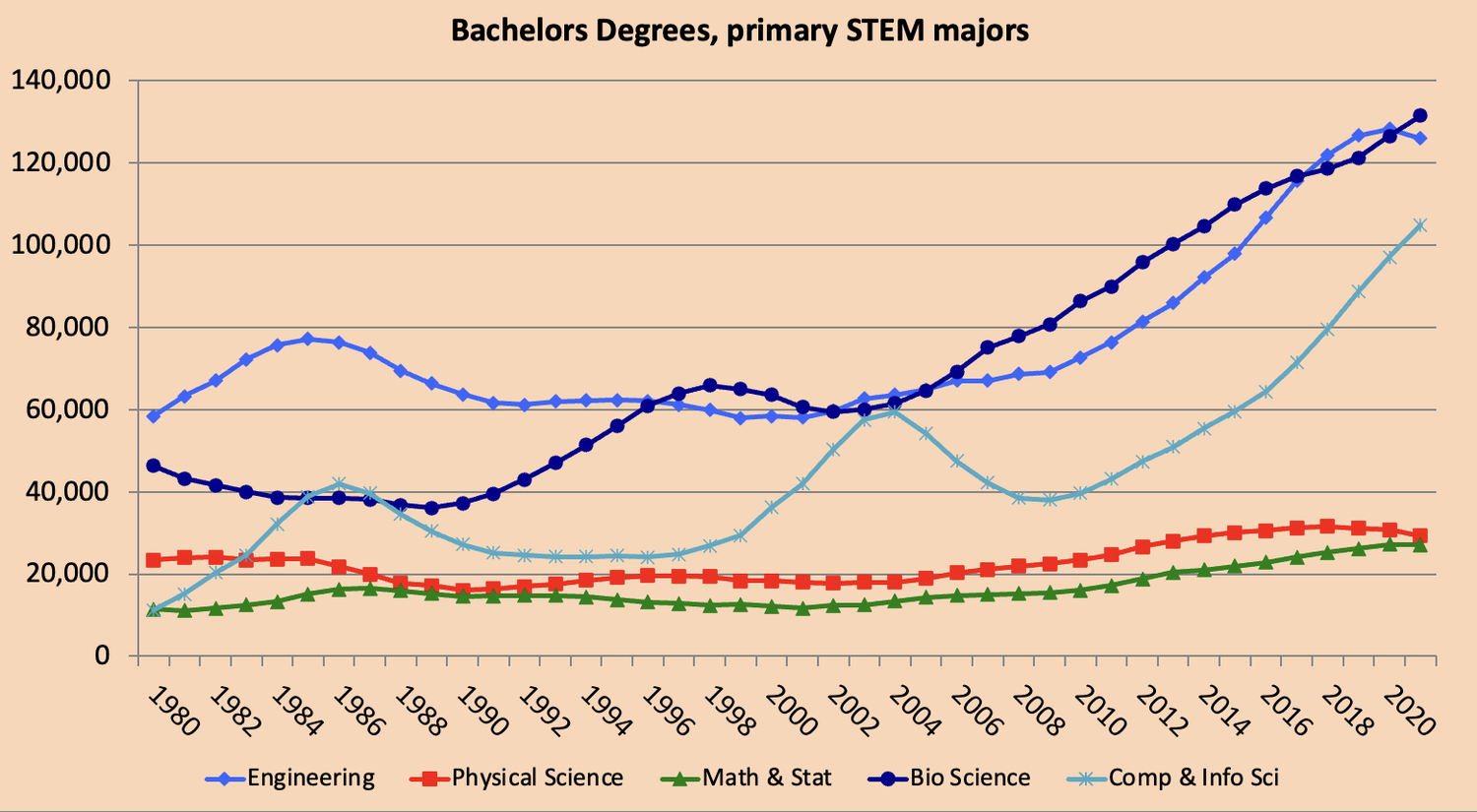 Trends in Math Degrees – Mathematical Association of America
