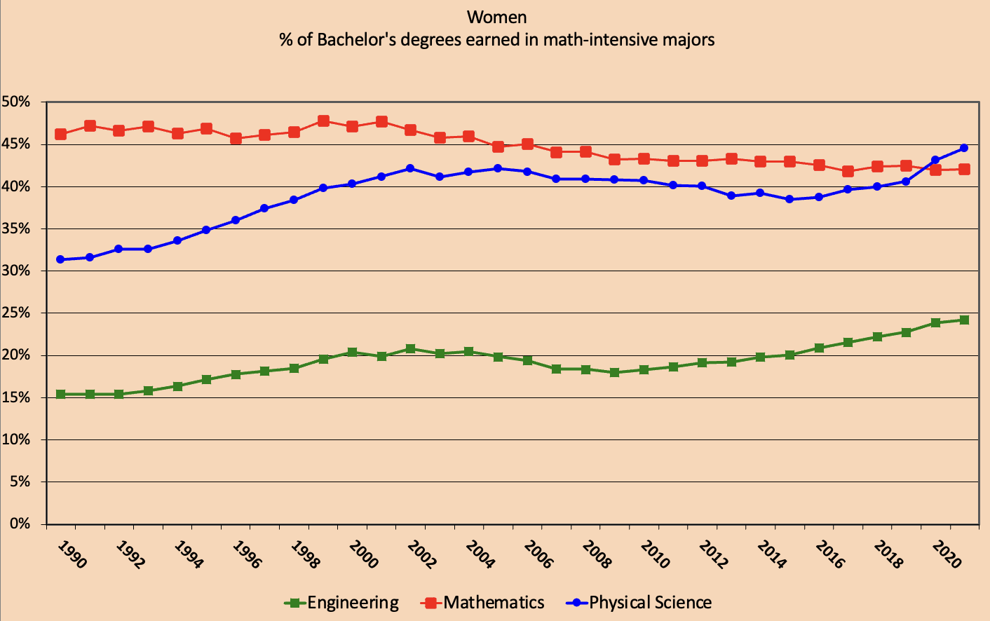 Trends in Math Degrees – Mathematical Association of America