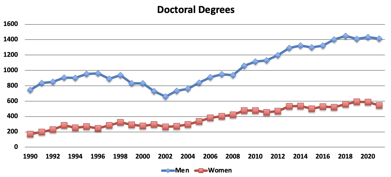 Trends in Math Degrees – Mathematical Association of America