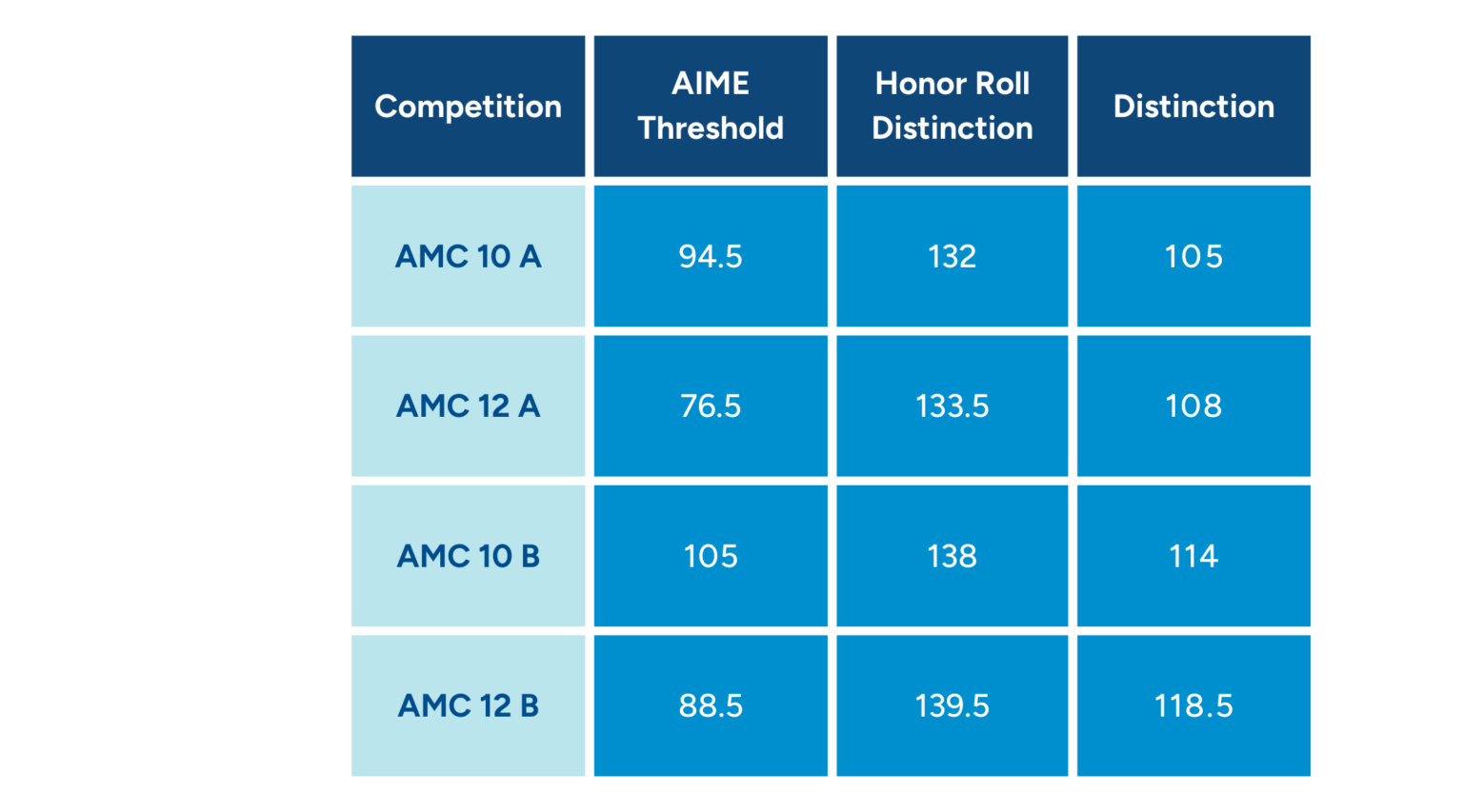 2024-25 AIME Thresholds Are Available – Mathematical Association of America