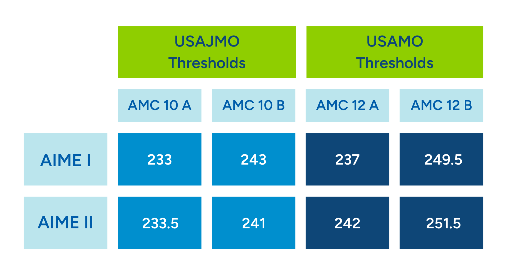 2025 USAMO and USAJMO Thresholds Now Available – Mathematical ...